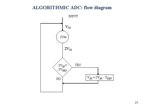 1 ADC ARCHITECTURES Dual Slope ADC Counter Ramp