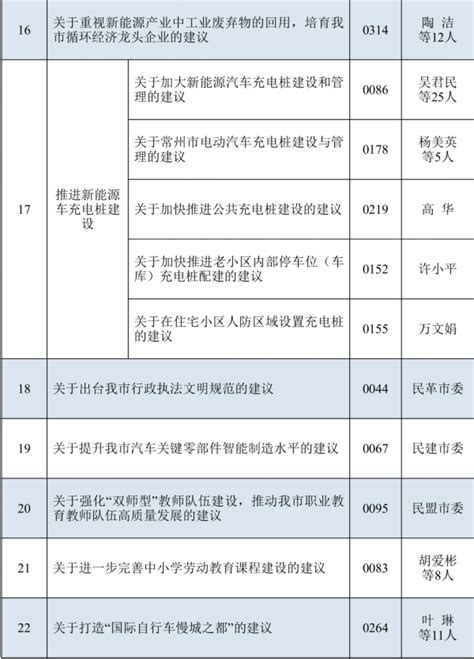 22件常州市政协2023年重点提案来了 我苏网