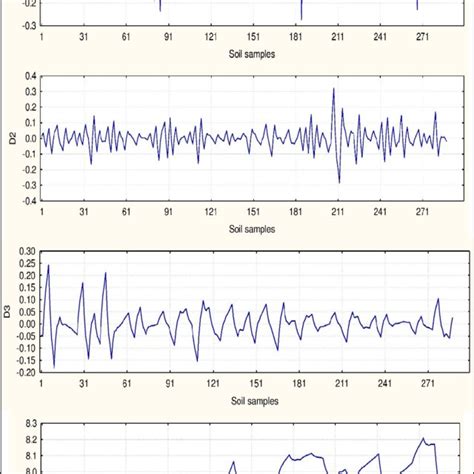 Decomposed Wavelet Subcomponents Of Clay Content Data Download