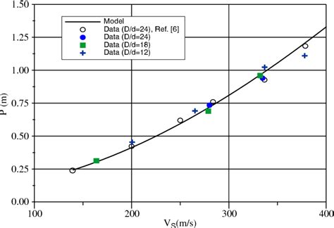 Figure 3 From The Effect Of Concrete Target Diameter On Projectile Deceleration And Penetration