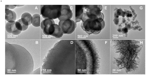 Fe3o4 Poly M Phenylenediamine Mno2 Magnetic Core Shell Structure Nanocomposite Material And