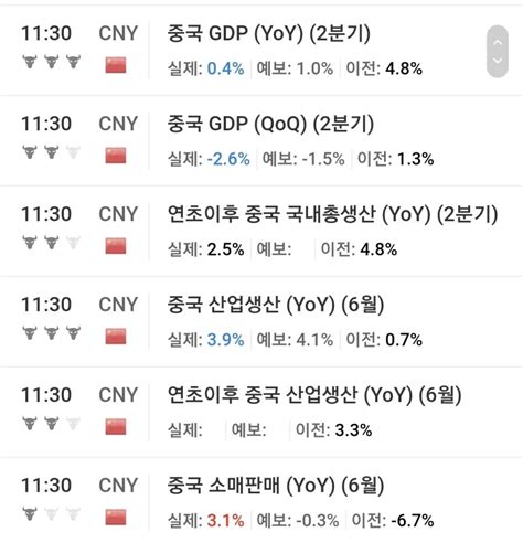 중국 Gdp 성장률 Yoy 04 Qoq 26 ㄷㄷㄷㄷㄷ Mlbpark