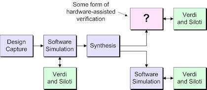A Next Gen Fpga Based Soc Verification Platform Edn