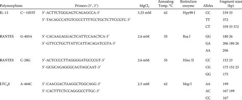 Pcr Primers Assay Conditions And Restriction Enzymes For Genotyping