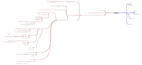 Training Crm Coggle Diagram