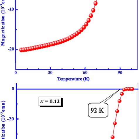 Magnetic Susceptibility Vs Temperature For The Superconducting Y 1−x