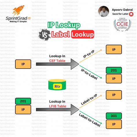 Apoorv Dabral On Linkedin Practicaltraining Ospf Bgp Mpls