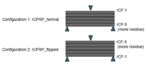 Two Testing Configurations To Investigate The Impact Of Char Residue On