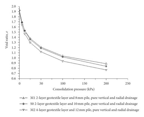 Curves Of Void Ratio Versus Consolidation Pressure For Tests Of Group B