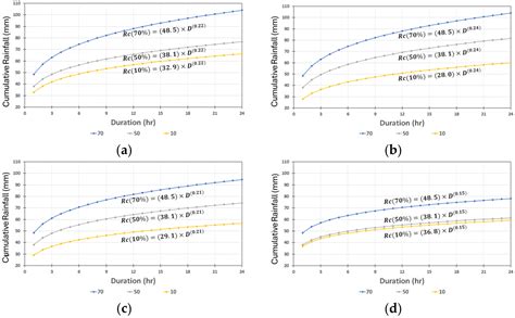 Parameter Sensitivity Analysis Of A Korean Debris Flow Induced Rainfall Threshold Estimation