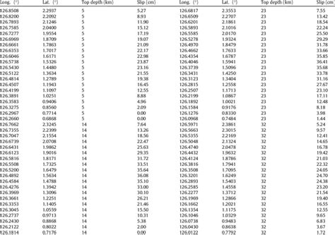 coseismic slip parameters of model 2 download scientific diagram