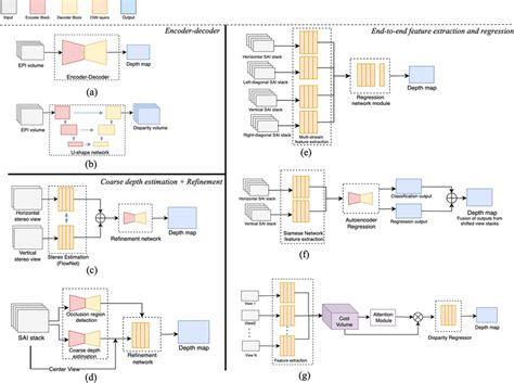 Examples Of Architectures For The Three Existing Learning Based Depth