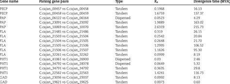 Synonymous Substitutions Per Synonymous Site K S And Estimated