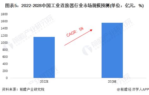 2023年中国工业连接器行业市场规模、竞争格局及发展前景分析 预计2028年市场规模将超过1500亿元