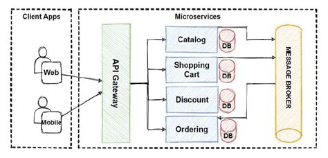 Monolithic Vs Microservices Architecture Advantages Disadvantages
