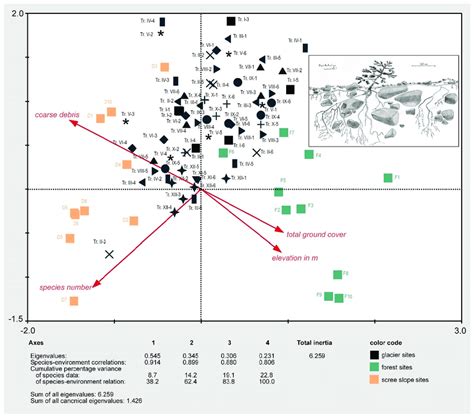 A Canonical Correspondence Analysis Cca Ordination Biplot Showing The