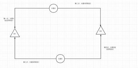 Java中的死锁及其解决方案java死锁 Csdn博客