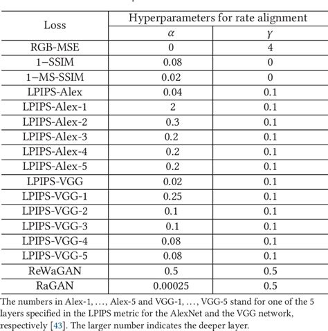 Table 2 From Perceptual Quality Oriented Rate Allocation Via Distillation From End To End Image