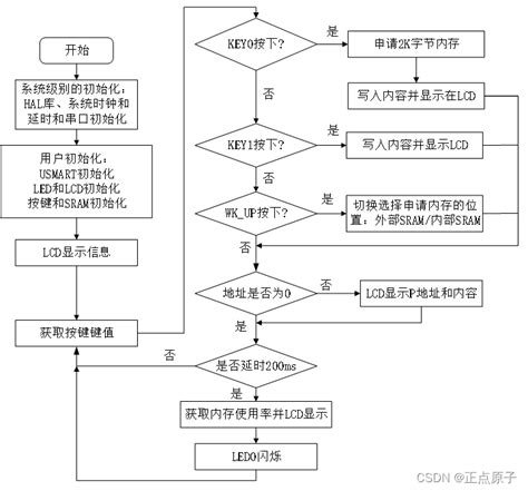 【正点原子stm32连载】 第四十八章 内存管理实验 摘自【正点原子】stm32f103 战舰开发指南v1 2 正点原子stm32malloc csdn博客
