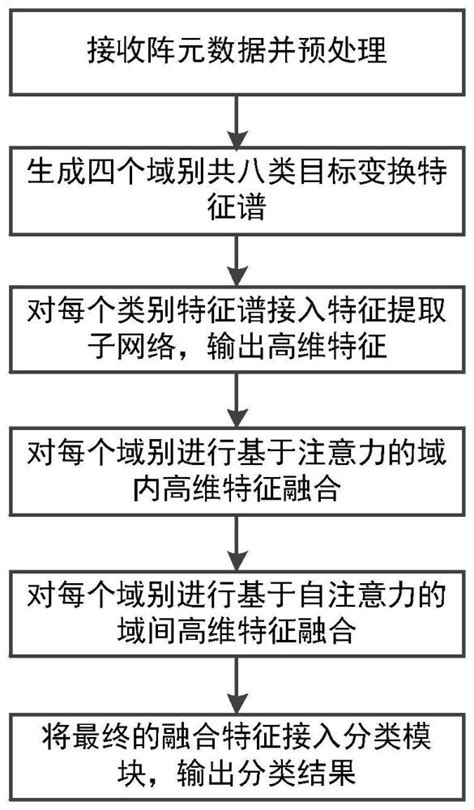 一种基于回波多域别变换特征融合的主动目标识别方法与流程