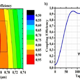 A Taper Coupling Efficiency Depending On The Input And Output Width Download Scientific