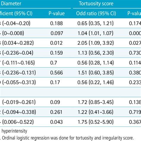 univariate analysis results download table