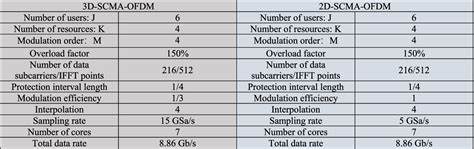 Table I From Random Codebook Based 3d Scma Ofdm High Security Optical Communication Semantic