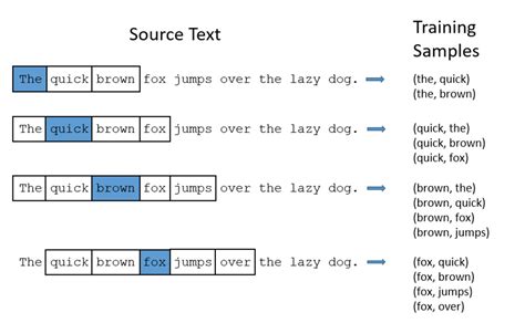Word2vec Detailed