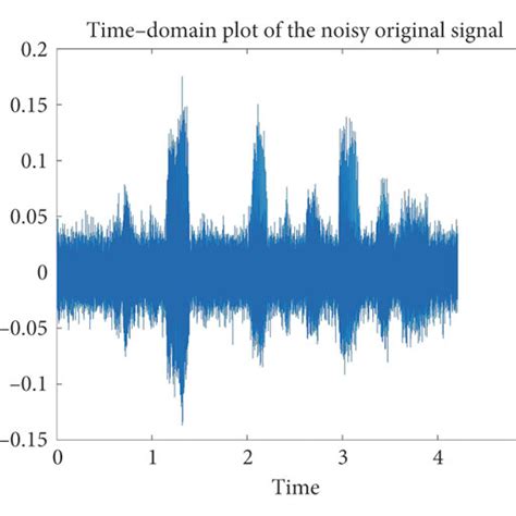 Time Domain Diagram Of The Original Signal With Noise Download Scientific Diagram