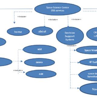 Use Case Diagram For DSS Service Download Scientific Diagram