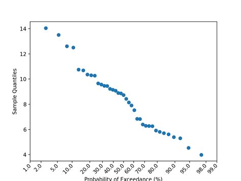 Statsmodelsgraphicsgofplotsprobplot Statsmodels 0150 824