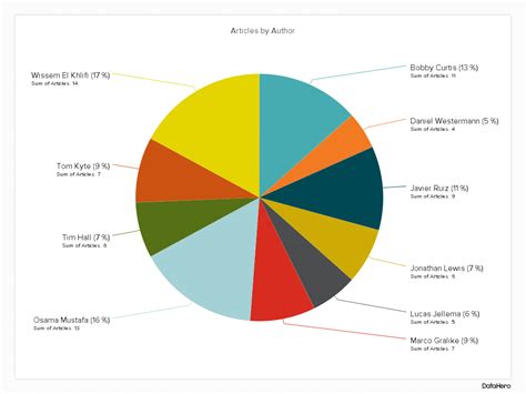 Oracle 12c Community Content And Visualizations Oracle Alchemist