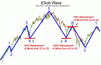 ELLIOTT WAVE BASIC Forex Strategies