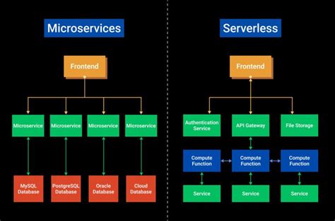 Ui Microfrontends Architecture Web Frontend Serverless Serverlessfrontend