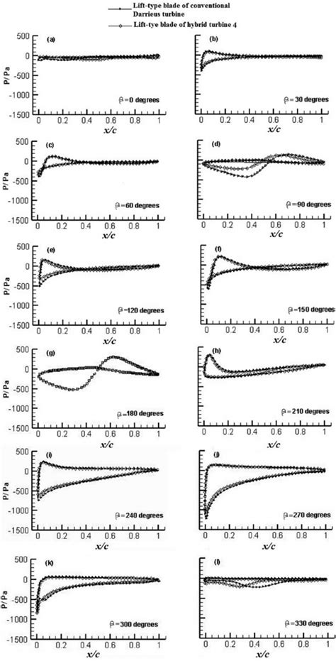 Static Pressure Distribution On The Surface Of The Airfoil Shaped Blade