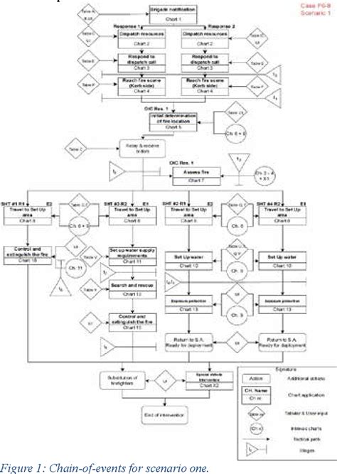 Figure 1 From Fire Brigade Intervention Model In Danish Fire Safety