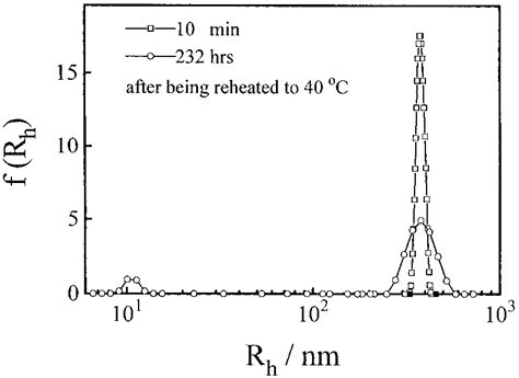 Typical Time Dependence Of The Hydrodynamic Radius Distribution Of The