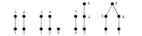 the efficient generation of elimination trees