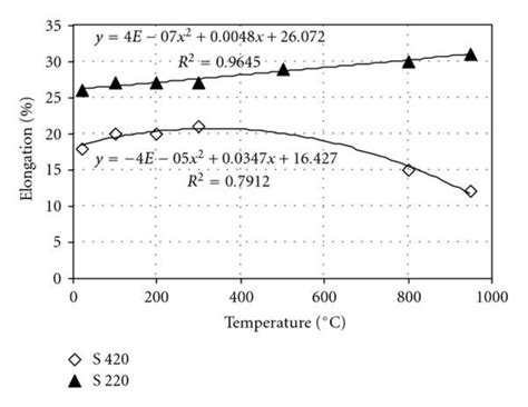 Elongation Ratios Of Steel Rebars Against Temperature Download