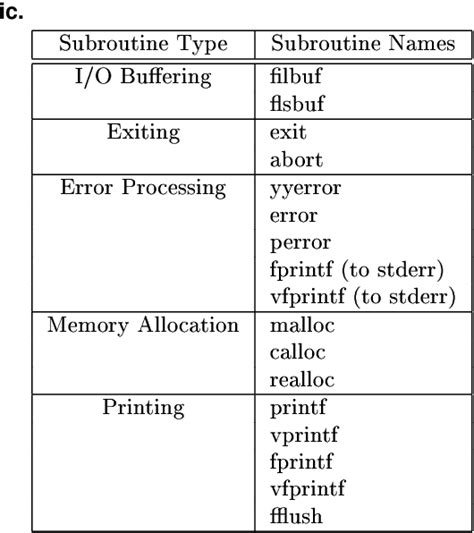 Table 1 From Improving Static Branch Prediction In A Compiler