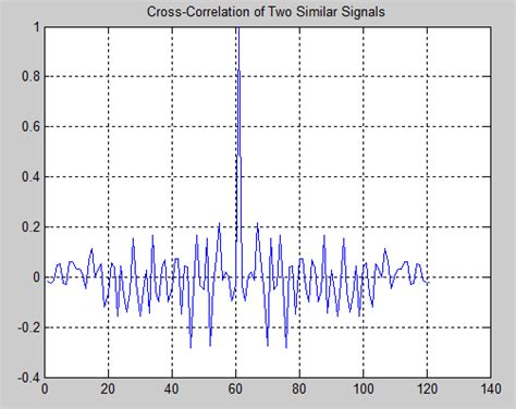 Correlation Coefficient At Different Lags For Similar Signals With