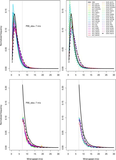 Figure 2 From The Added Value Of The Km Scale Multimodel Ensemble Of The Fps Convection To
