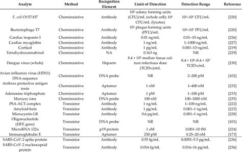 Summary Of Cnt Field Effect Sensors Na Not Applicable Nr Not Reported