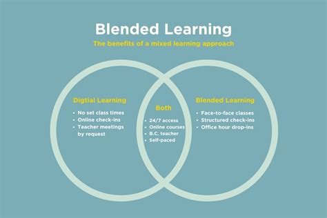 Blended And Online Learning In Bc Distance Learning Options