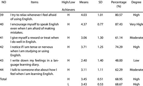 Means Standard Deviations And Percentages Of Affective Strategies