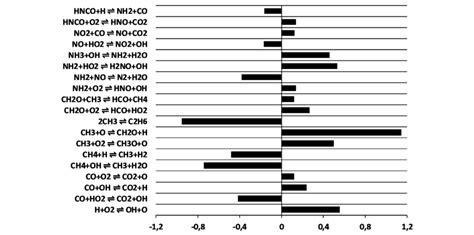 Psr Code Outputs For Sensitivity Analysis On No At Fuel Rich Conditions