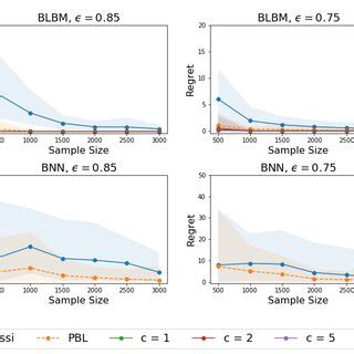 The Single Stage Contextual Bandit Problem With Linear And Nonlinear