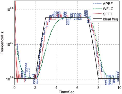 Estimation Of The Dominant Frequency Of The Simulated Signal