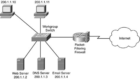 LINK 4 SECURE NETWORK Firewall Technology 1 Packet Filtering