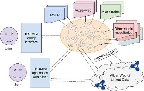 Trompas Contributor Environment Incorporates A Neo4j Graph Database